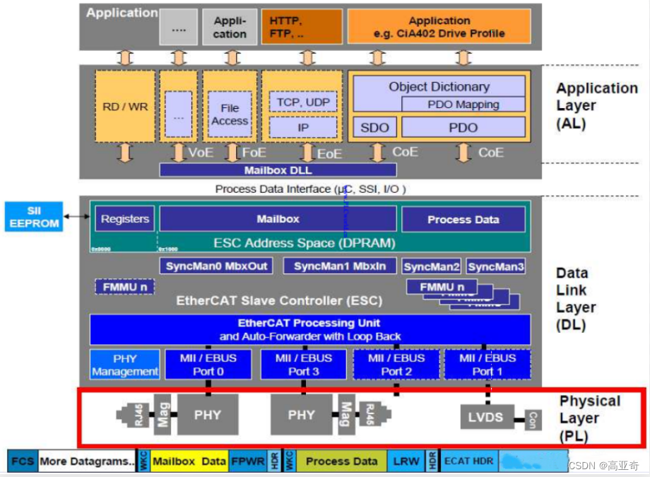 EtherCAT简介_ethercat通讯协议-CSDN博客