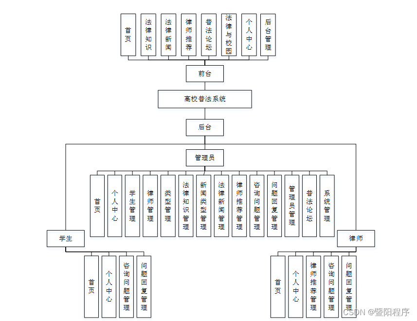 Javaphpnodejspython高校普法系统【2024年毕设】高校普法系统f495f高校普法系统源码 Csdn博客