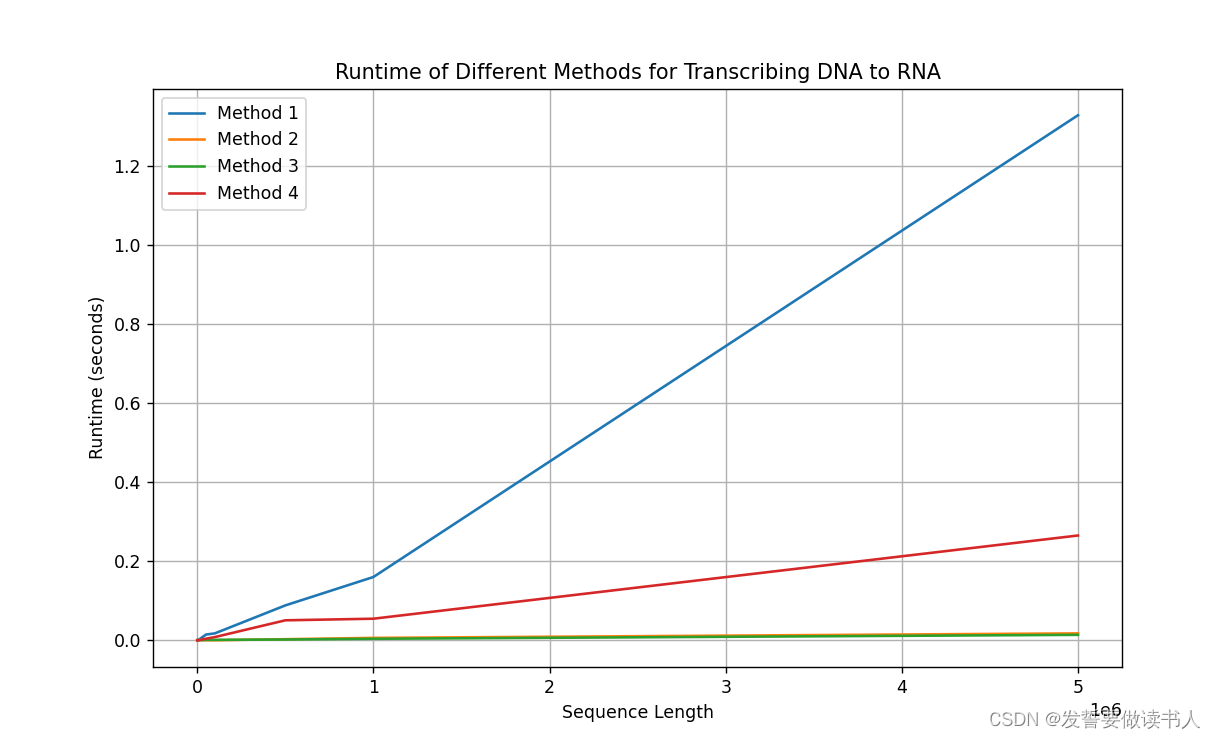 Bio每日一题Rosalind-02-Transcribing DNA into RNA-CSDN博客