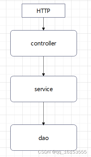 【feign】springcloud组件feign实现原理 Springboot Feign实现原理 Csdn博客
