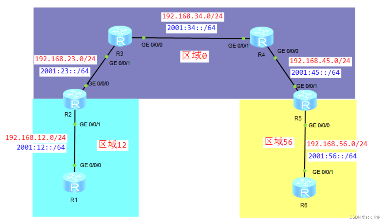 IPv6协议解析、IPv6静态路由配置、IPv6动态路由之OSPFv3配置_ipv6 ospfv3配置-CSDN博客