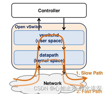 OpenvSwitch简介及命令_open vswitch-CSDN博客