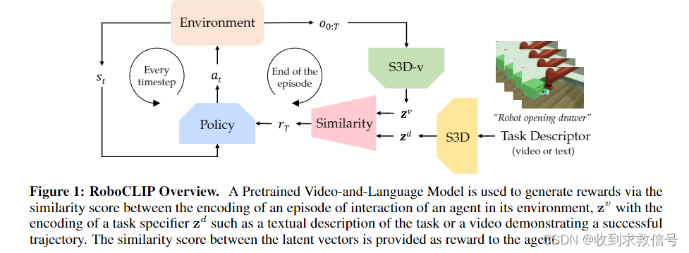 2024/2/23:VLM与模仿学习：RoboCLIP: One Demonstration is Enough to Learn Robot ...