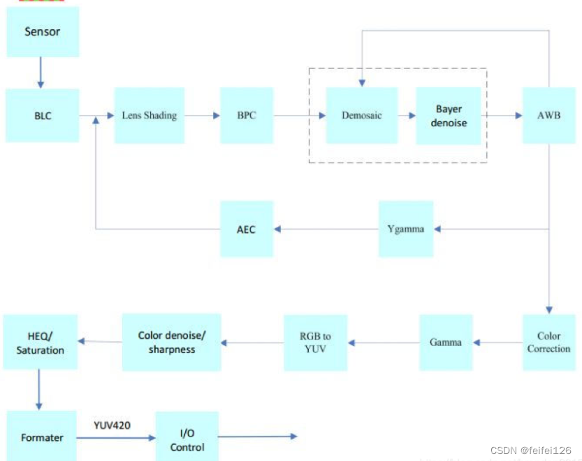 isp概要介绍-CSDN博客