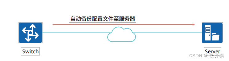 华为OPS（Open Programmability System，开放可编程系统）-CSDN博客