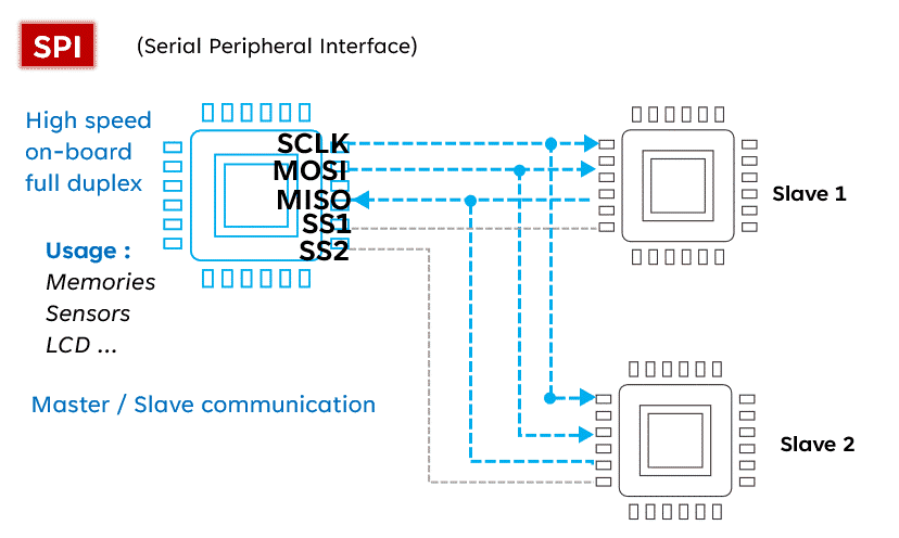 动画演示I2C、SPI、UART的通信过程_uart( )是一种串行通信协议,因其多功能性和简单性而被广泛使用。uart 需要两条线-CSDN博客