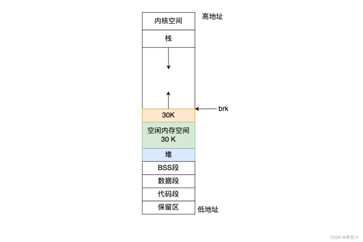 探究malloc | sbrk系统调用的简单使用_malloc 系统调用-CSDN博客