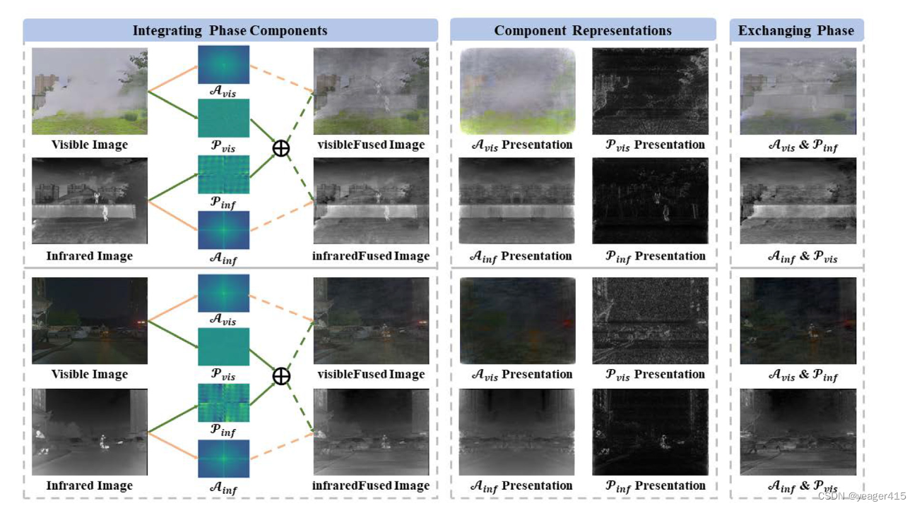 【IVIF】Frequency Integration and Spatial Compensation Network for infrared and visible image ...