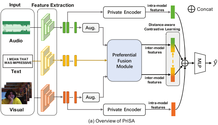 【论文精读】Multimodal Sentiment Analysis with Preferential Fusion and Distance-aware Contrastive ...