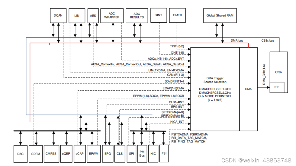 《DSP开发》TM320F28XX系列—使用DMA搬运ADC采样数据_dsp dma采样-CSDN博客