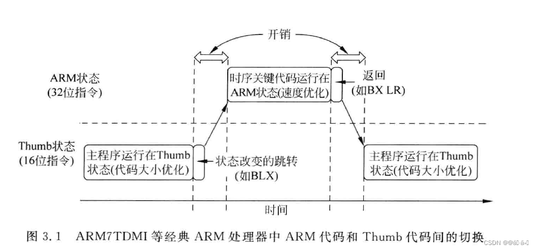 【笔记】ARM M3-M4 权威指南第三章《技术综述》_arm m4-CSDN博客
