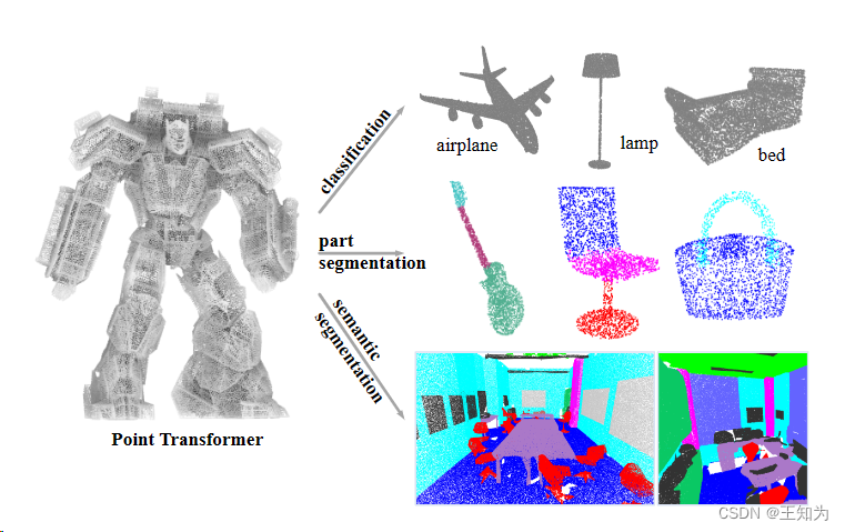 【ICCV21’论文阅读】Point Transformer.-CSDN博客