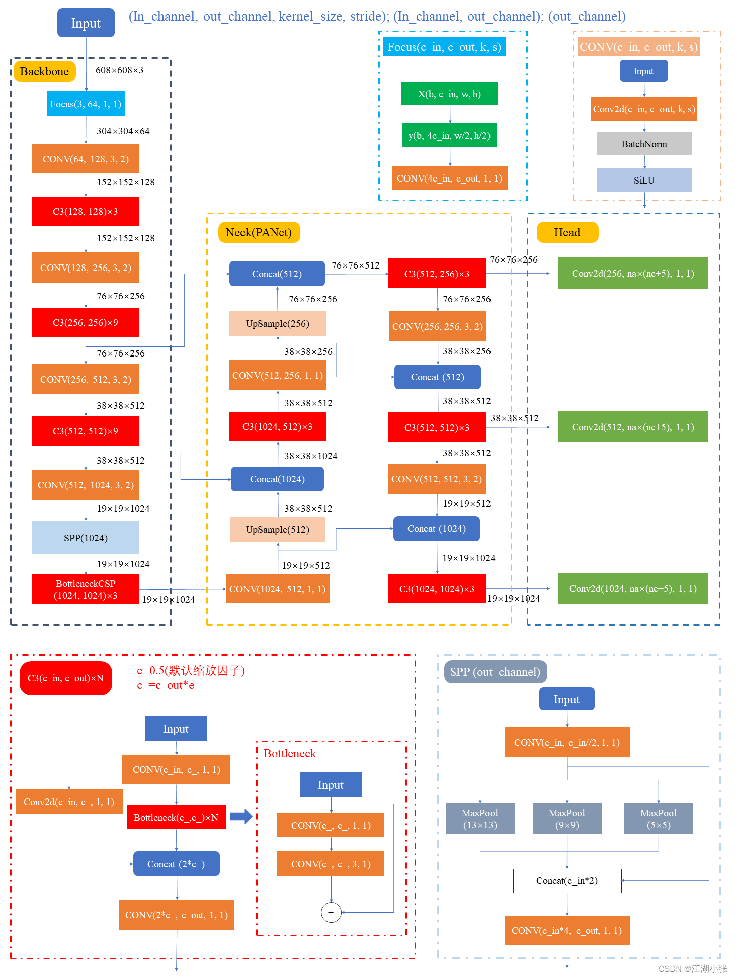 【YOLO系列】YOLO V5模型详解_yolov5n-CSDN博客