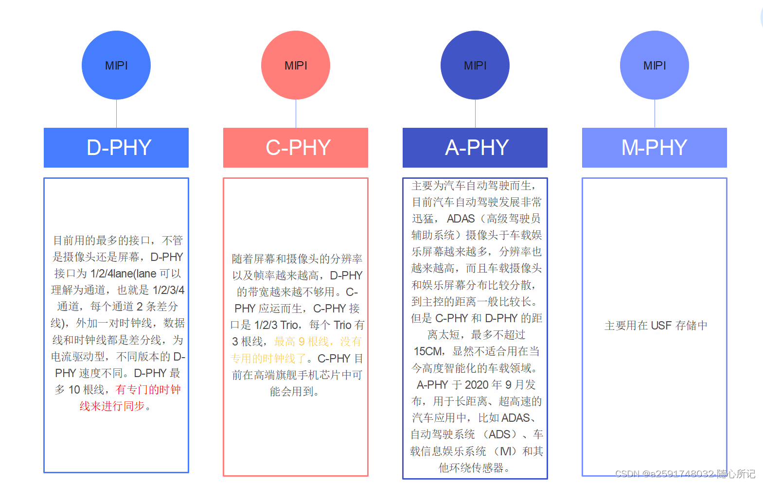 MIPI-DSI基础知识介绍_mipi 的电平幅度-CSDN博客