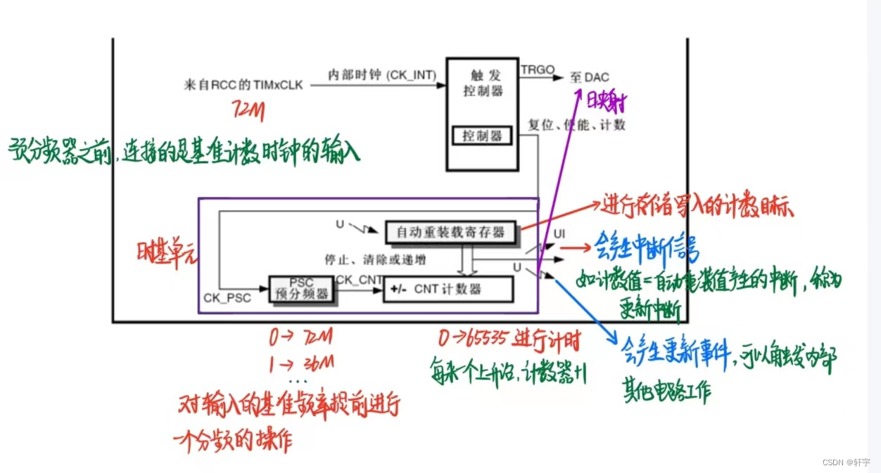 7stm32定时器原理与应用stm32原理及应用 Csdn博客