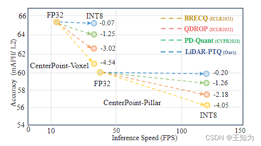 Lidar Ptq Post Training Quantization For Point Cloud 3d Object