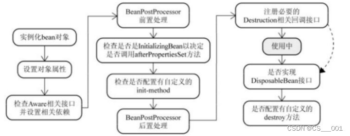 聊一聊Bean的生命周期、注入Bean的注解、@Autowired和@Resource的区别_初始化bean initializingbean和依赖注入@resource区别-CSDN博客