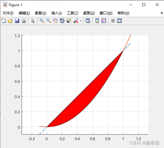 MATLAB多曲线交叉阴影作图画图方法_matlab 画图曲线之间阴影-CSDN博客