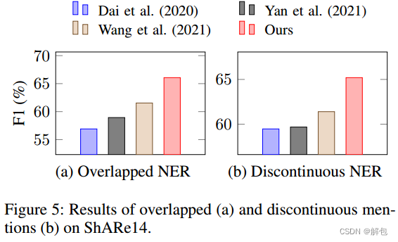 论文阅读：Unified Named Entity Recognition as Word-Word Relation Classification-CSDN博客