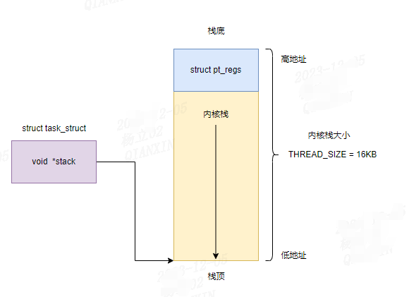 Linux 进程管理之内核栈和struct pt_regs_linux 内核栈-CSDN博客