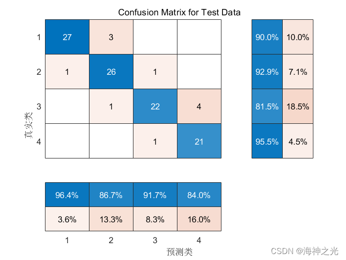 【TCN分类】基于matlab时间卷积神经网络TCN故障诊断【含Matlab源码 4456期】_tcn 时间序列异常检测-CSDN博客