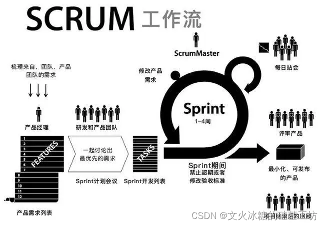 [项目管理 37]：敏捷开发 Scrum Board、kanban Board、task Board、user Stories Board