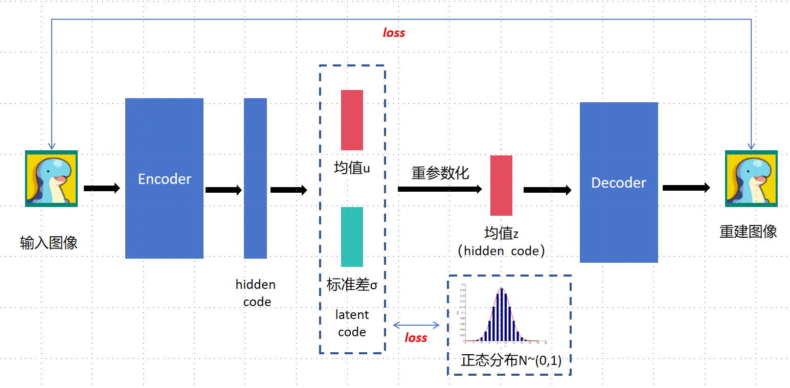 Ae（自动编码器）、vae（变分自动编码器）、vq Vae（向量量化变分自编码器） 的区别和联系？ae和vae的区别 Csdn博客