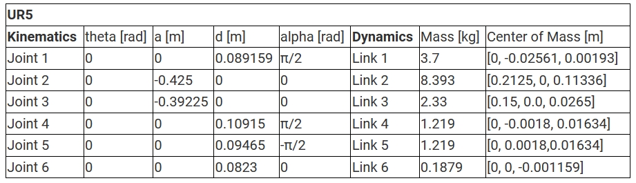 UR系列机器人（机械臂）DH参数_ur5机械臂dh参数-CSDN博客