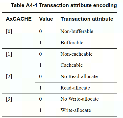 AXI高级信号使用说明_axi cacheable-CSDN博客