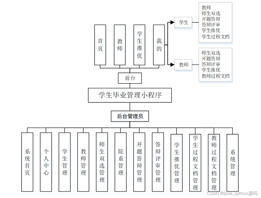 【2024】基于微信小程序的毕业设计管理小程序设计与实现课题背景、目的、意义毕设小程序管理系统总体设计 Csdn博客