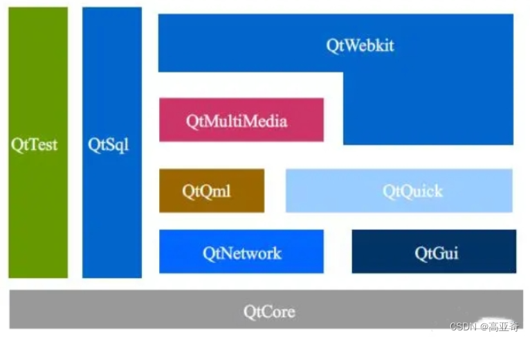 Qt模块框架_qt有哪些模块组成-CSDN博客