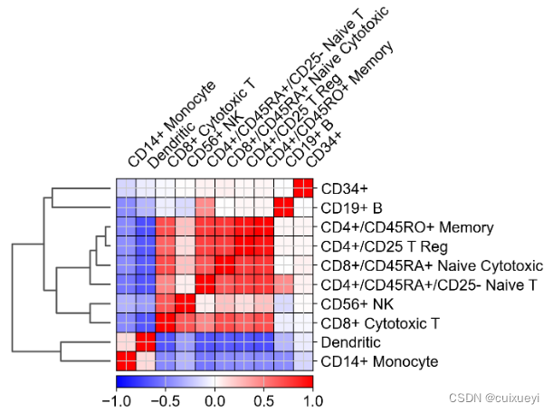 scanpy单细胞分析官网示例全解析（二）全网最详细及细节_scanpy pbmc-CSDN博客