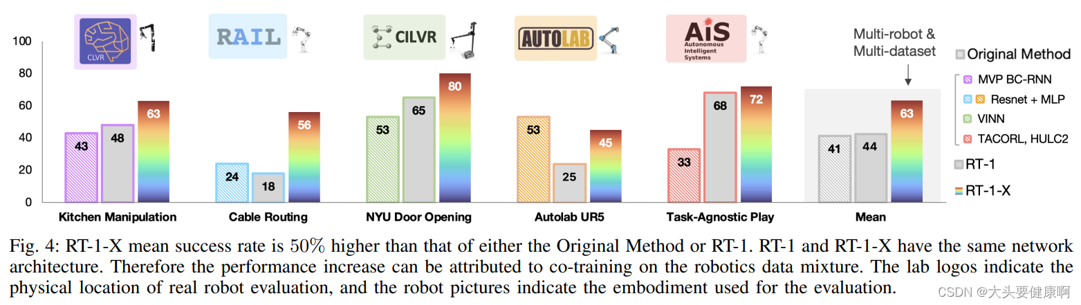 【论文翻译】Open X-Embodiment: Robotic Learning Datasets and RT-X Models-CSDN博客
