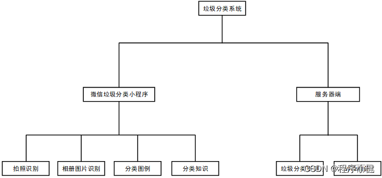 基于深度学习的生活垃圾智能分类系统（微信小程序yolov5训练数据集开题报告中期检查论文）垃圾图像分类识别系统 源码 论文 Csdn博客