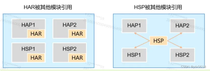 鸿蒙中 Hap-Hsp-Har 的区别_har包和hap的区别-CSDN博客