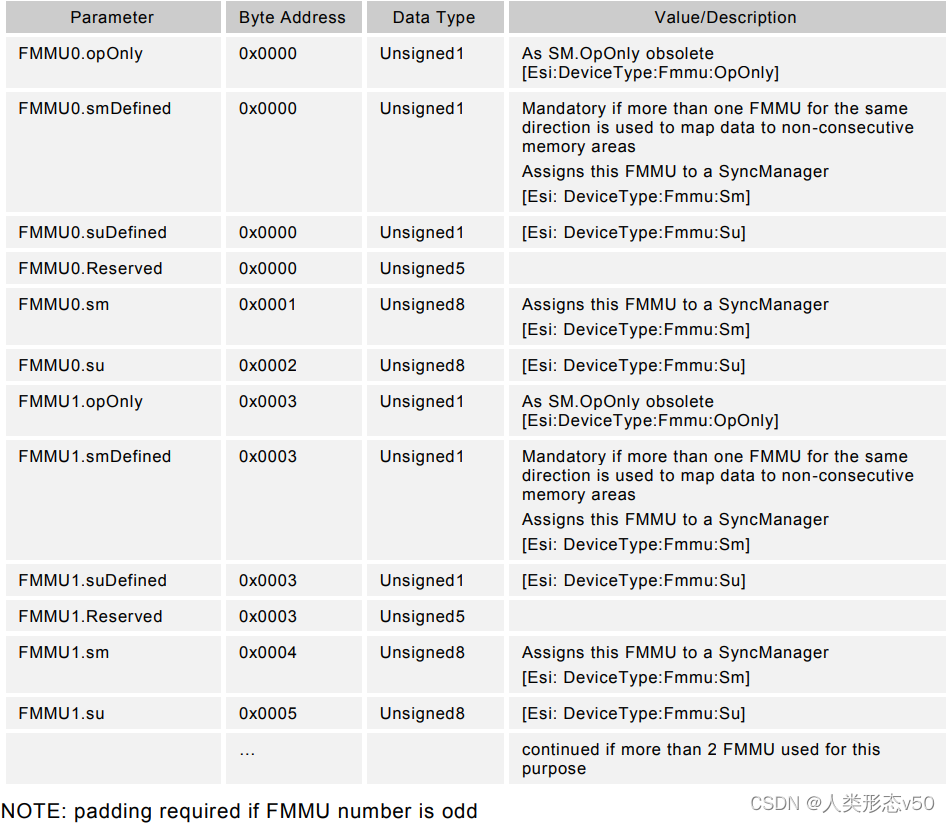 EtherCAT EEPROM详解-CSDN博客