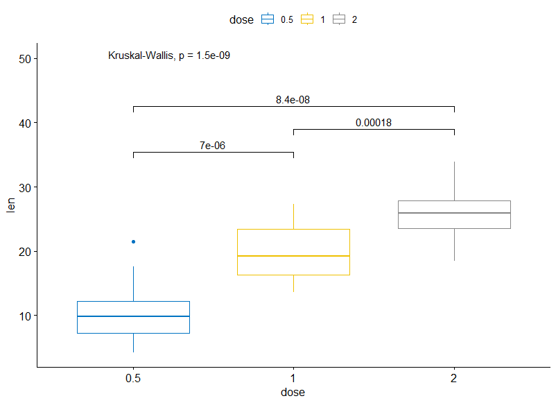 ggplot2 -- 添加显著性检验结果_ggpubr添加显著性-CSDN博客