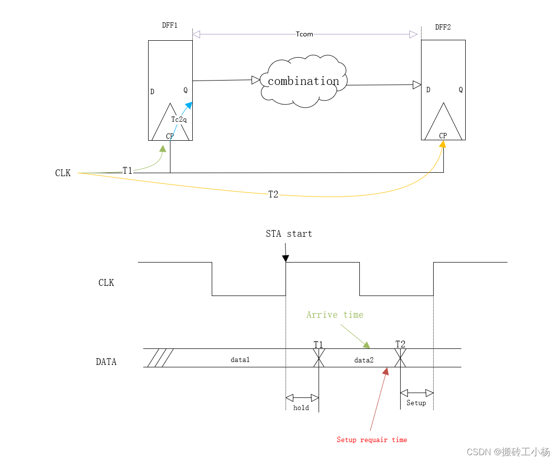 数字IC前端设计入门基础（1）之静态时序分析-STA-CSDN博客