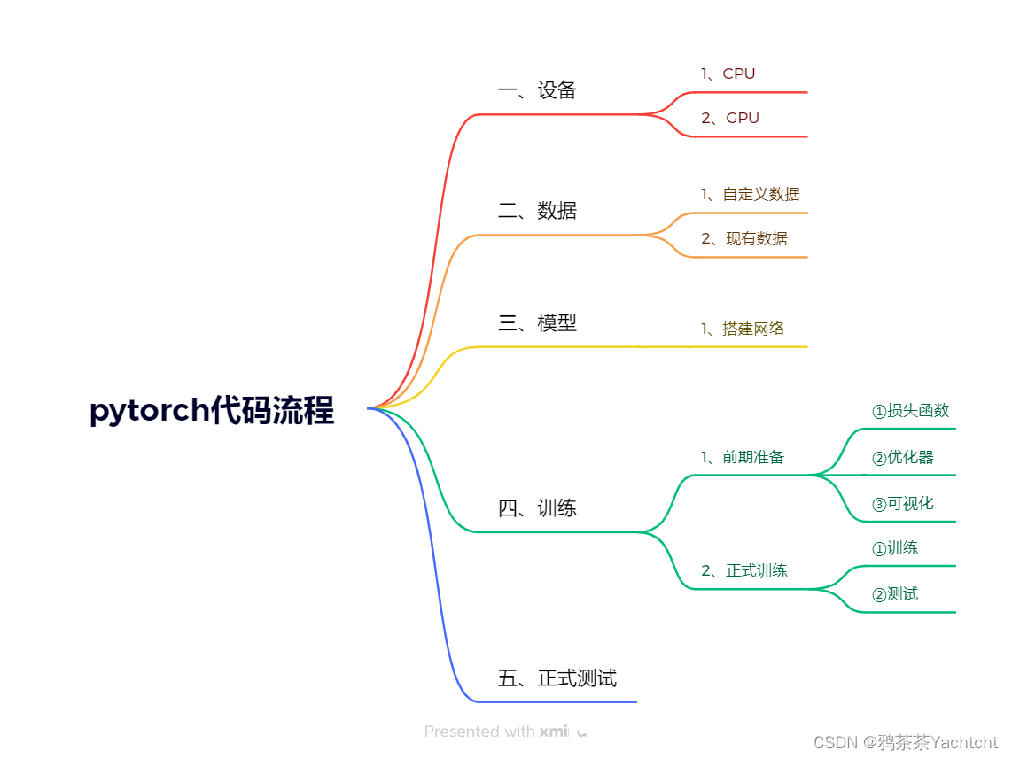 如何使用pytorch搭建一个简单CNN图片二分类器_cnn二分类器-CSDN博客