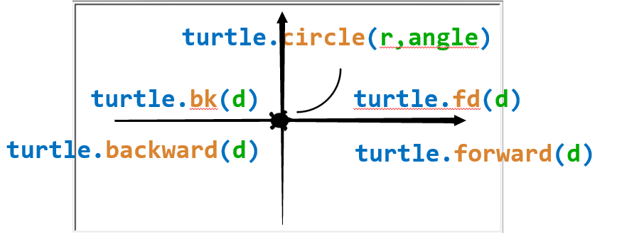 【Python】#1 Turtle库的基本使用_turtle里面的rgb-CSDN博客