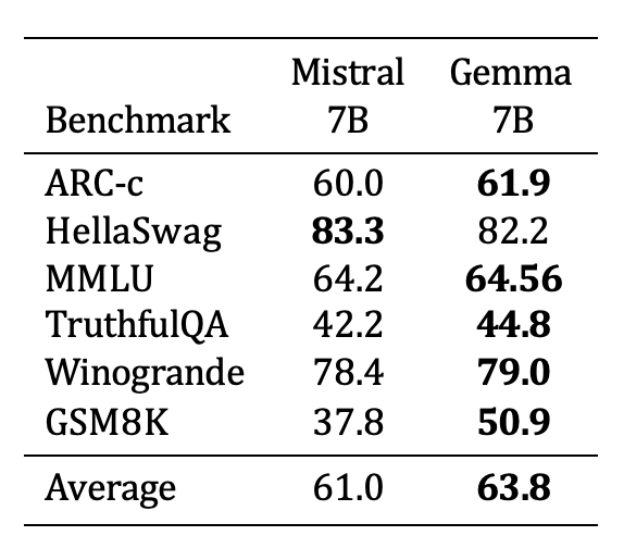 论文中文解析： Gemma: 基于 Gemini 研究和技术的开放模型 Gemma: Open Models Based on Gemini ...