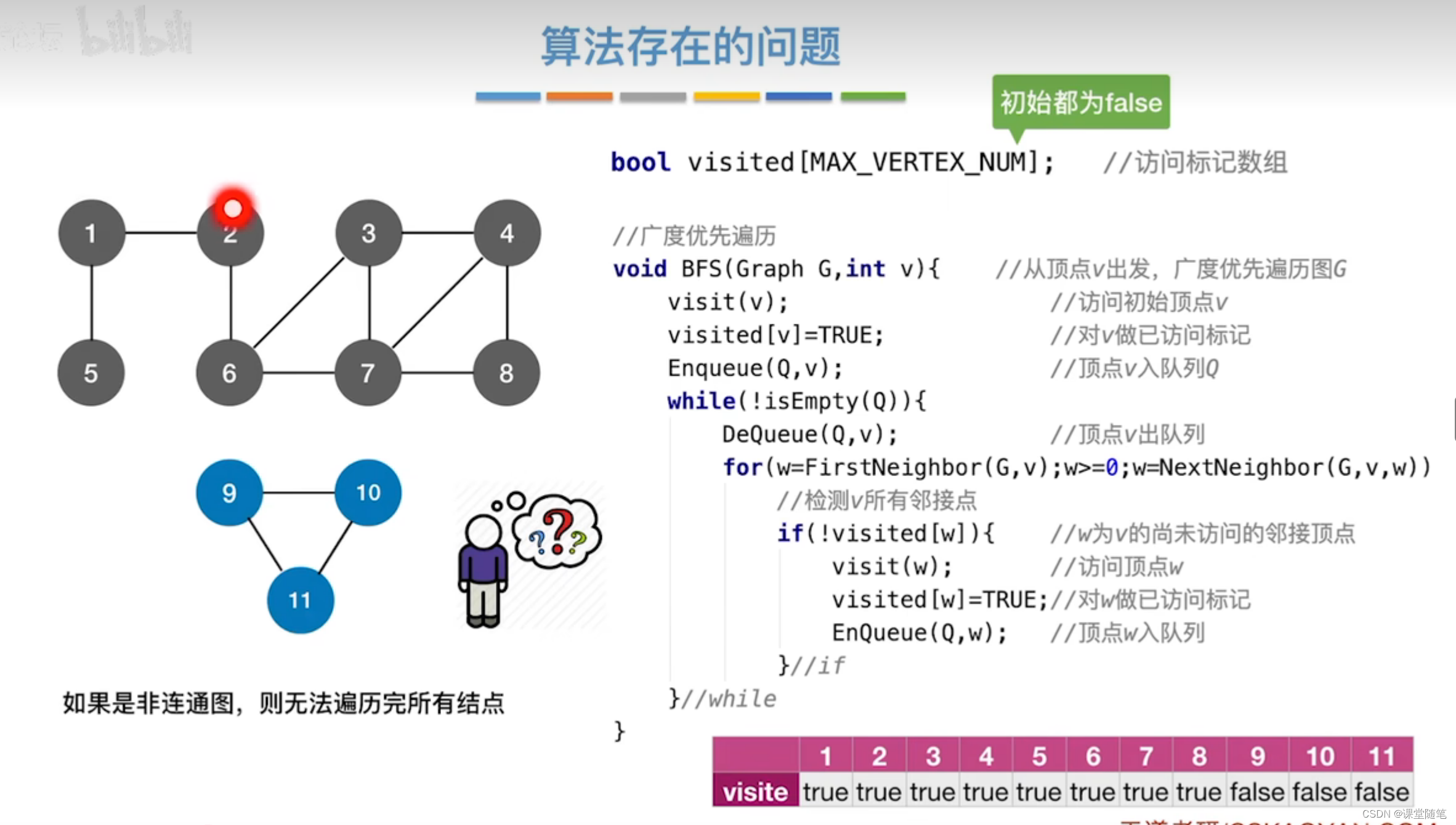 (数据结构)图的广度优先遍历 Csdn博客