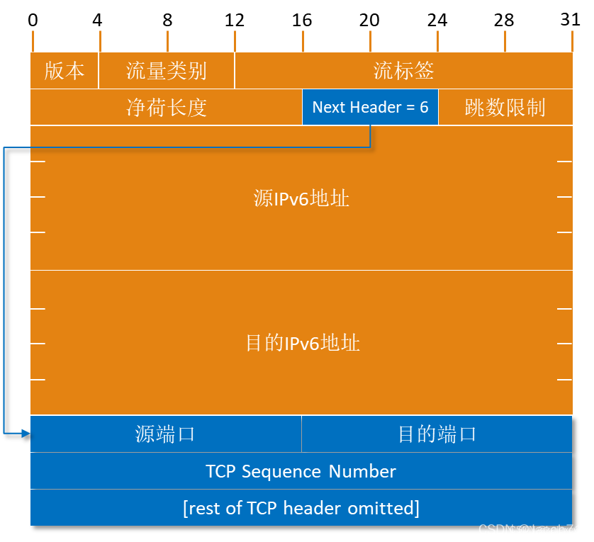 IPv6报文介绍_ipv6 payload length-CSDN博客