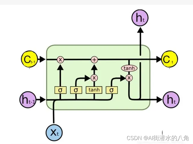 基于keras框架的LSTM深度学习神经网络手写字识别系统源码_基于ltsm的文字识别代码-CSDN博客