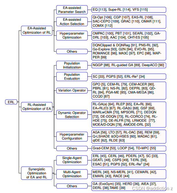 综述论文阅读：Bridging Evolutionary Algorithms andReinforcement Learning: A Comprehensive Survey（ERL综述 ...