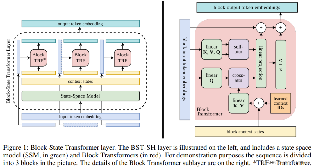 Block-State Transformer_block-state transformers-CSDN博客
