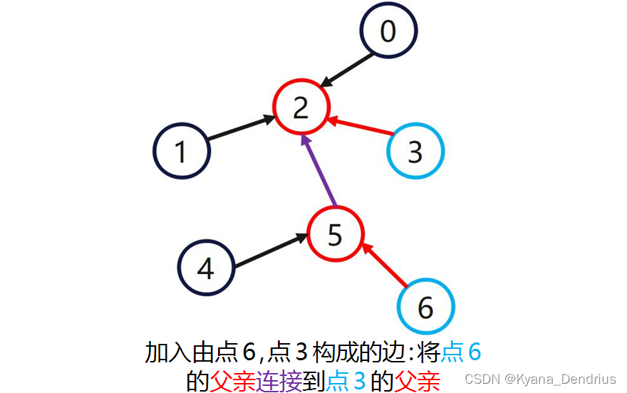 并查集与最小生成树 —— Leetcode 1584. 连接所有点的最小费用-CSDN博客