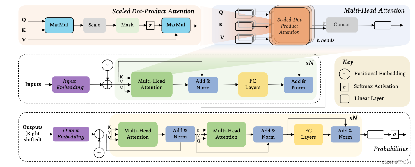【arxiv论文阅读】Transformers in Vision: A Survey._transformers in vision: a ...