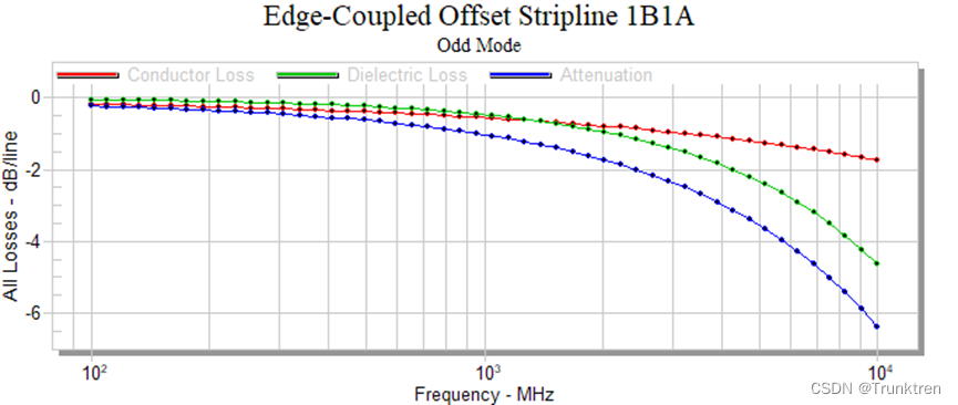 利用SI9000 仿真走线损耗_si9000 s参数计算-CSDN博客