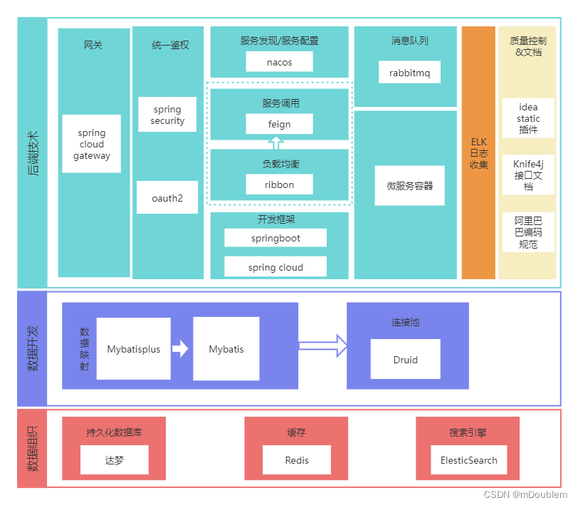 基于springcloud实现的基础开发架构基于springcloud快速开发框架 Csdn博客